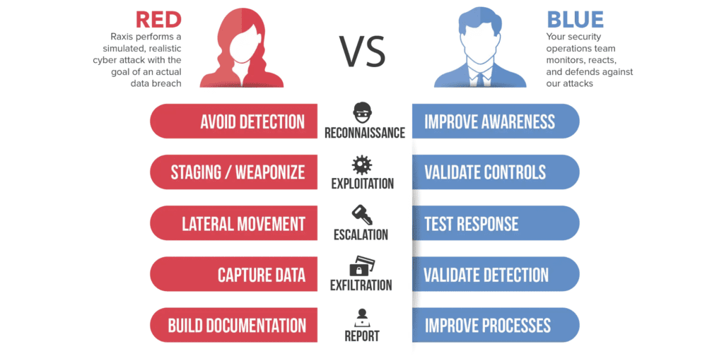 Red Teams, Blue Teams, and Purple Teams, Oh My! - Raxis
